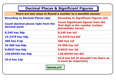 Image result for Significant Figures Decimal Places
