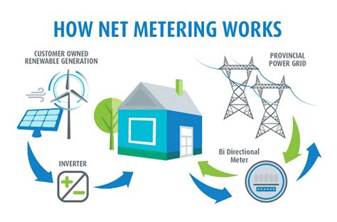 Image result for Net Meter Label