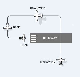 Image result for Traffic Pattern and Entry