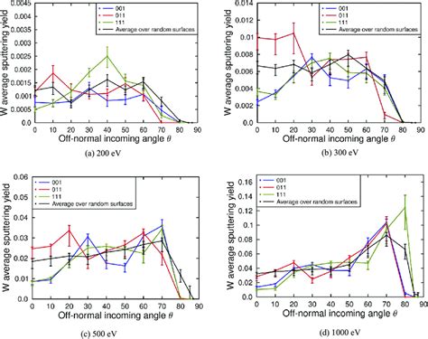 Image result for Sputtering Yield