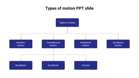 Image result for Flowchart On Types of Motion