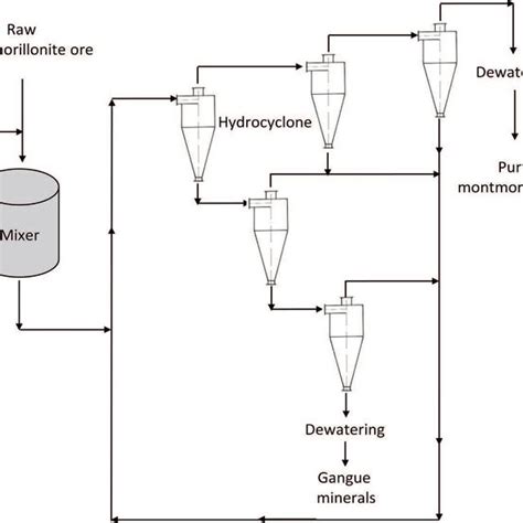Image result for Dynamic Static Separator