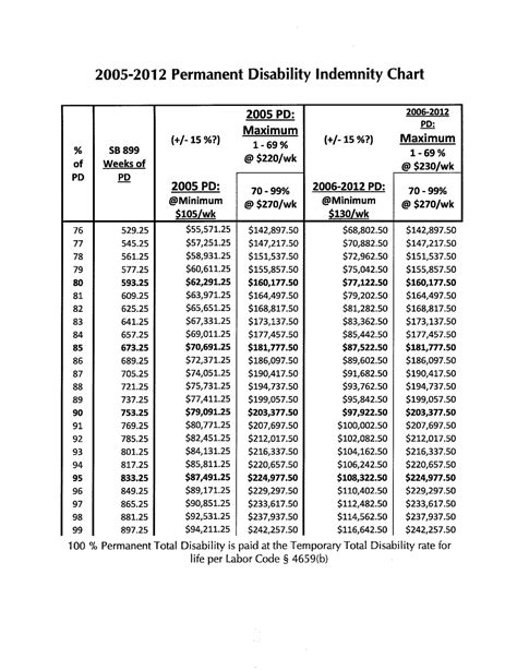 Image result for Continuing Disabilty Chart