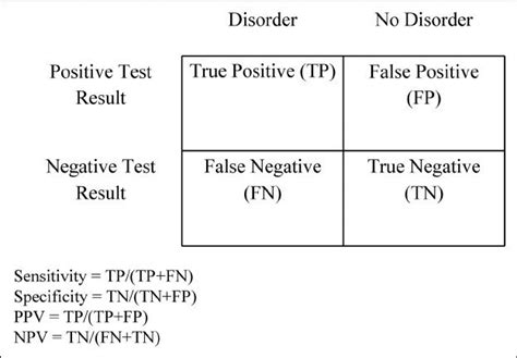 Image result for Sensitivity vs Specificity