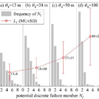 Image result for Development Length Failure