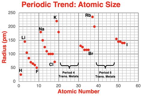 Image result for Calculations Using Atomic Size