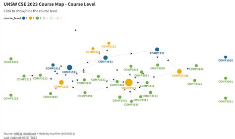 Image result for Computer Science UNSW Course Chart