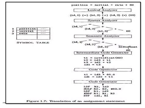 Image result for Strength Reduction in Compiler Design