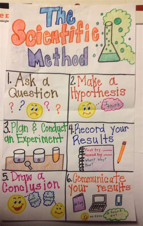 Image result for Scientific Method Chart