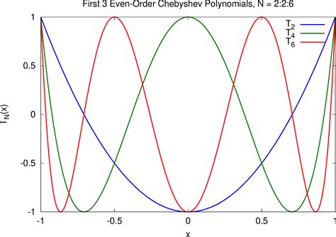 Image result for Chebyshev Polynomials