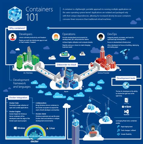Image result for Containers Software Image Explanation