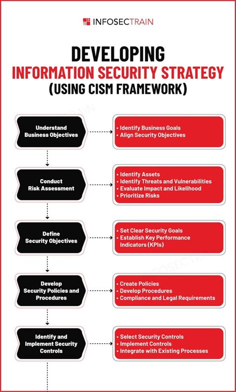 Image result for Information Security Strategy People Process Technology