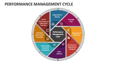 Image result for Performance Management Life Cycle
