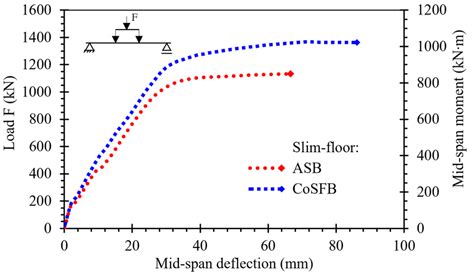 Image result for Force vs Deflection Graph for Flexural