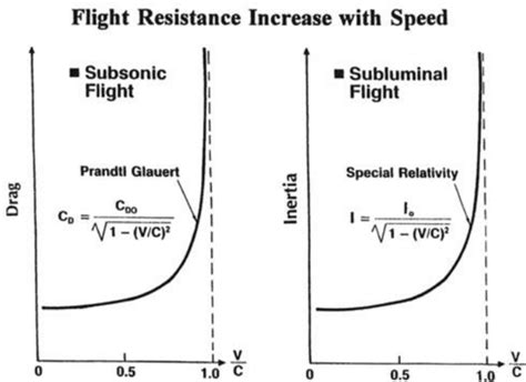 Image result for Subsonic Speed