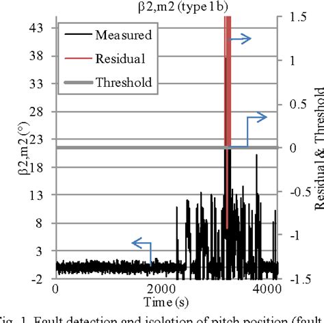 Image result for Fault Detection Vector