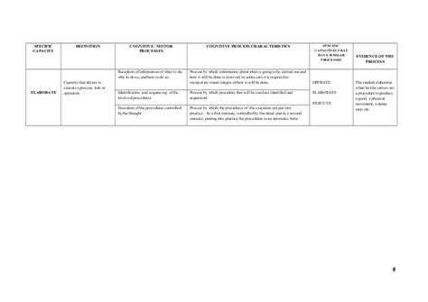 Image result for Different Types of Cognitive Processes