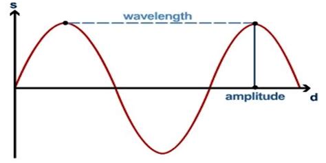 Image result for Reflection of Progressive Wave