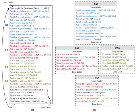 Image result for LLVM Loop