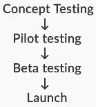 Image result for Business Model Pilot Testing