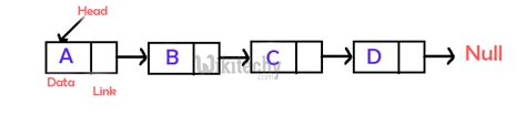 Image result for Single Linked List Insert/Delete Sort