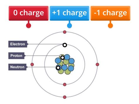 Image result for Subatomic Particle Charges