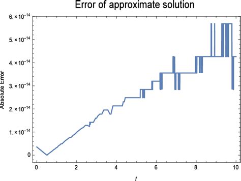 Image result for Absolute Errors Physics