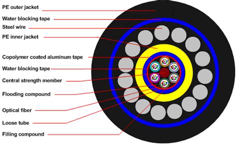 Image result for Basic Structure of Optical Fiber