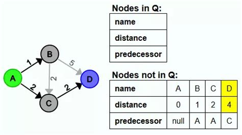 Image result for Dijkstra Algorithm Mie