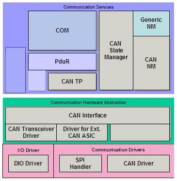 Image result for AUTOSAR LD Com Stack