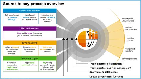 Image result for SAP Procurement Overview Page