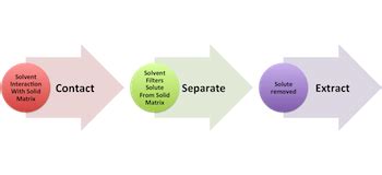 Image result for Leaching Process Explained