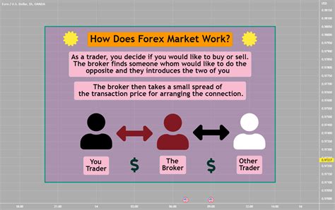 Image result for How Forex Trading Works Examples