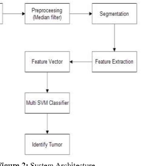 Image result for Brain Tumor Detection Classification Using SVM