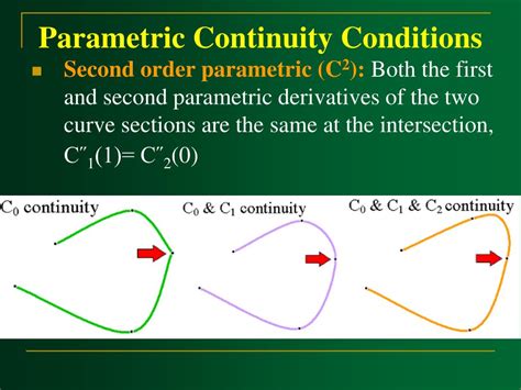 Image result for Linear Spline Interpolation