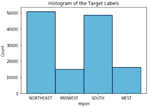 Image result for Histogram Labels