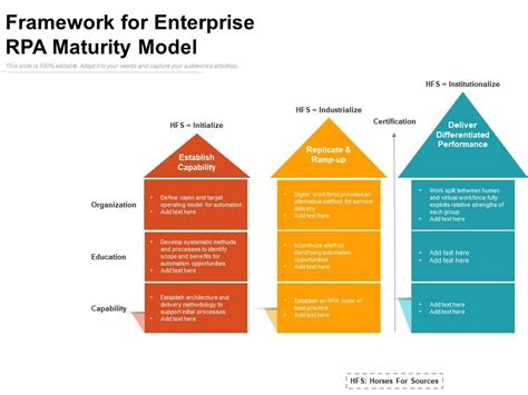 Image result for RPA Maturity Model