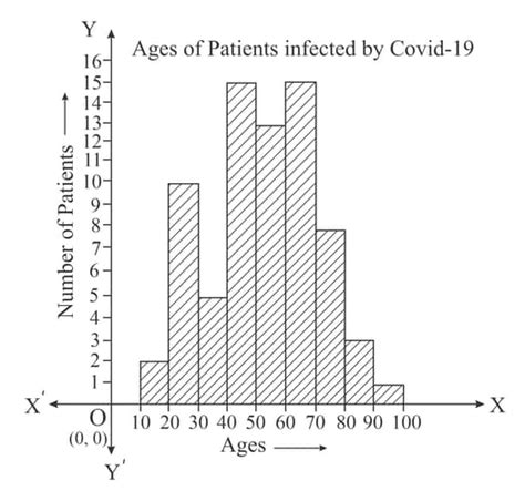 Image result for Grouped Data Histogram