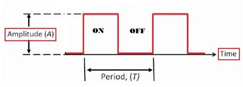 Image result for Duty Cycle Explained