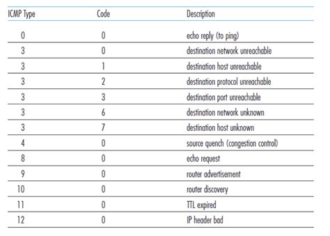 Image result for ICMP Tutorial