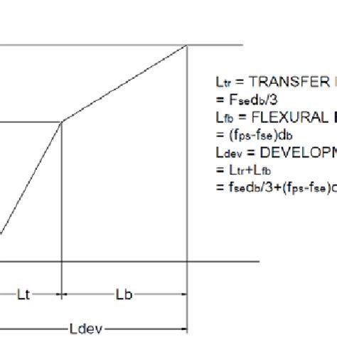 Image result for Strand Development Length