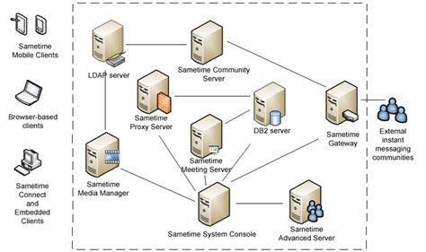 Image result for SameTime Messaging