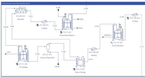 Image result for Bioethanol Production Process
