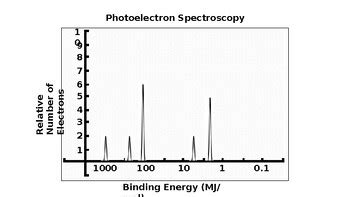 Image result for Spectroscopy Graph