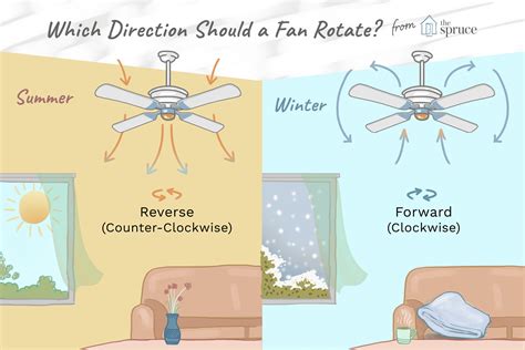 Image result for Fan Rotating Clockwise