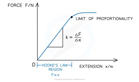 Image result for Force Extension Graph