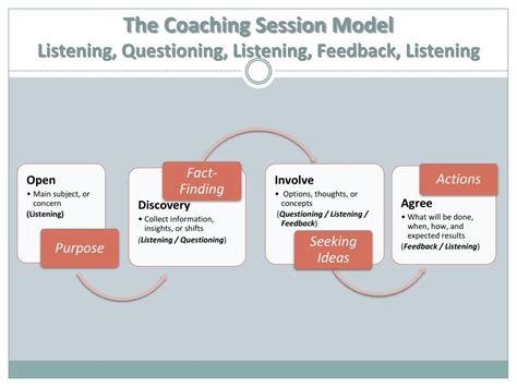 Image result for Coaching Session Model