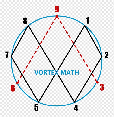 Image result for Vortex Mathematics