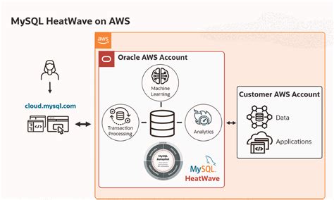 Image result for Oracle AWS MySQL