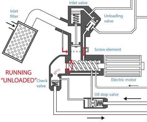 Image result for Load Unload Valve Compressor Working Animation